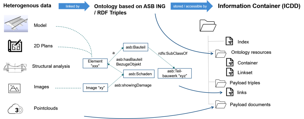RaumLink: Spatial linking of heterogeneous information in infrastructure con-struction: SPP 100+