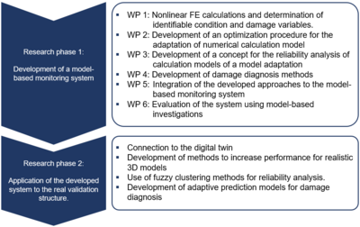 Continuous monitoring of structures with model-based damage detection using nonlinear model ...
