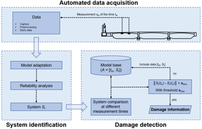 Continuous monitoring of structures with model-based damage detection using nonlinear model ...